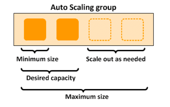 Auto Scaling With Amazon Dynamodb Its As Easy As 1 2 3 N2ws