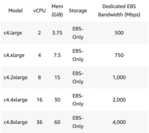 AWS EC2 Instance Types: How to Choose and Optimize Your EC2