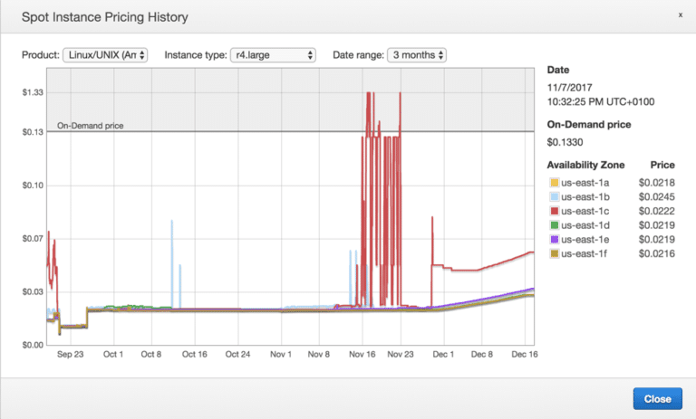 AWS Cost-Saving Tips: EC2 Spot Instances Pricing