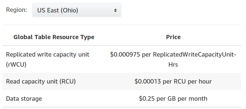 AWS DynamoDB: Everything you need to know