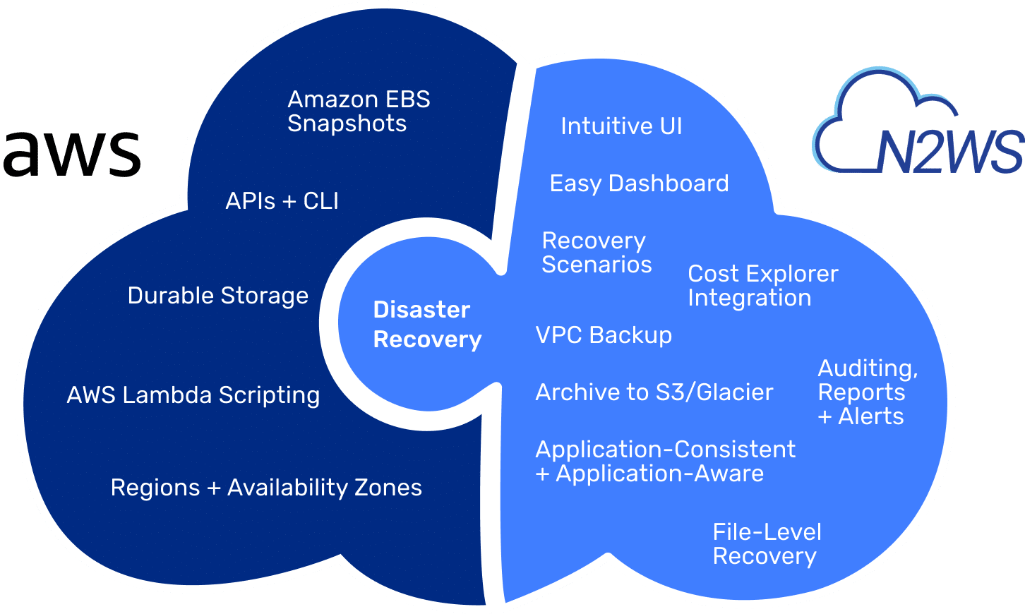 N2WS Backup & Recovery Product Feature Overview