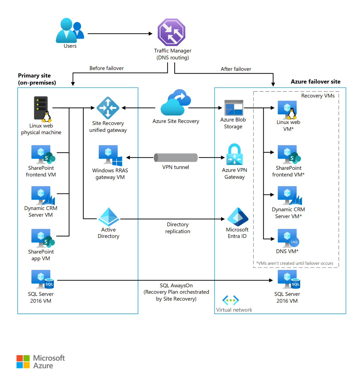 What is Azure disaster recovery? - N2W Software