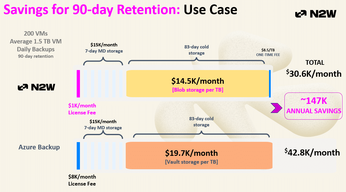 Estimate storage costs with N2W' NEW Azure Cost Savings Calculator ...